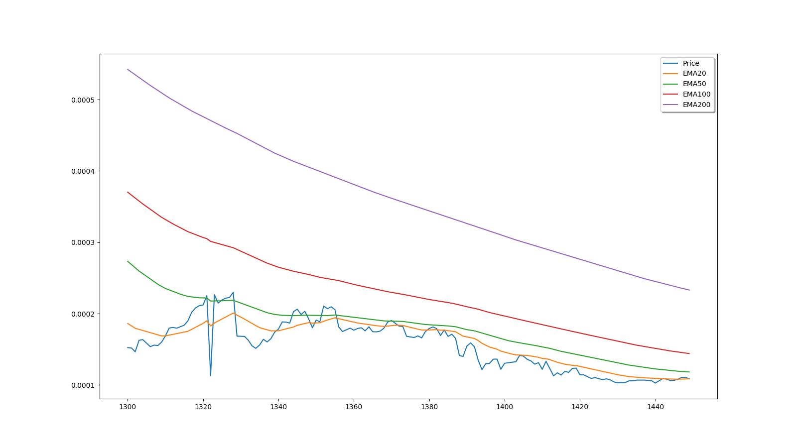 Ethermon Exponential Moving Averages