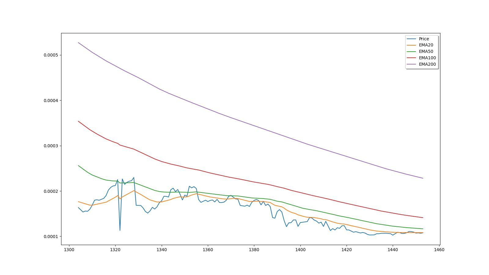 Ethermon Exponential Moving Averages