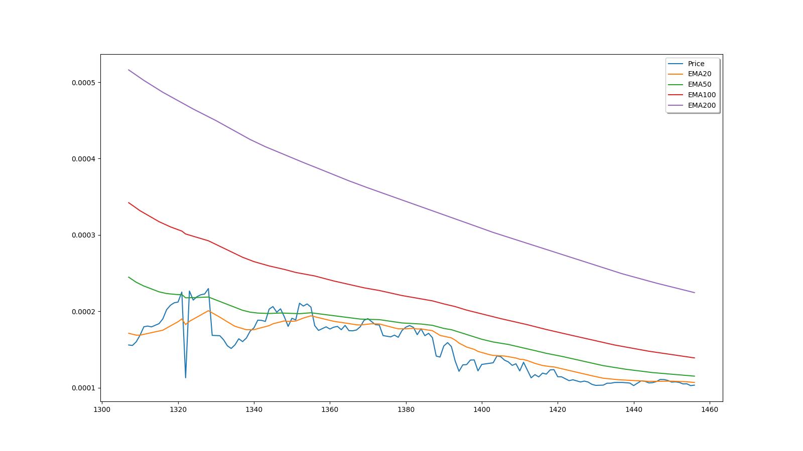 Ethermon Exponential Moving Averages