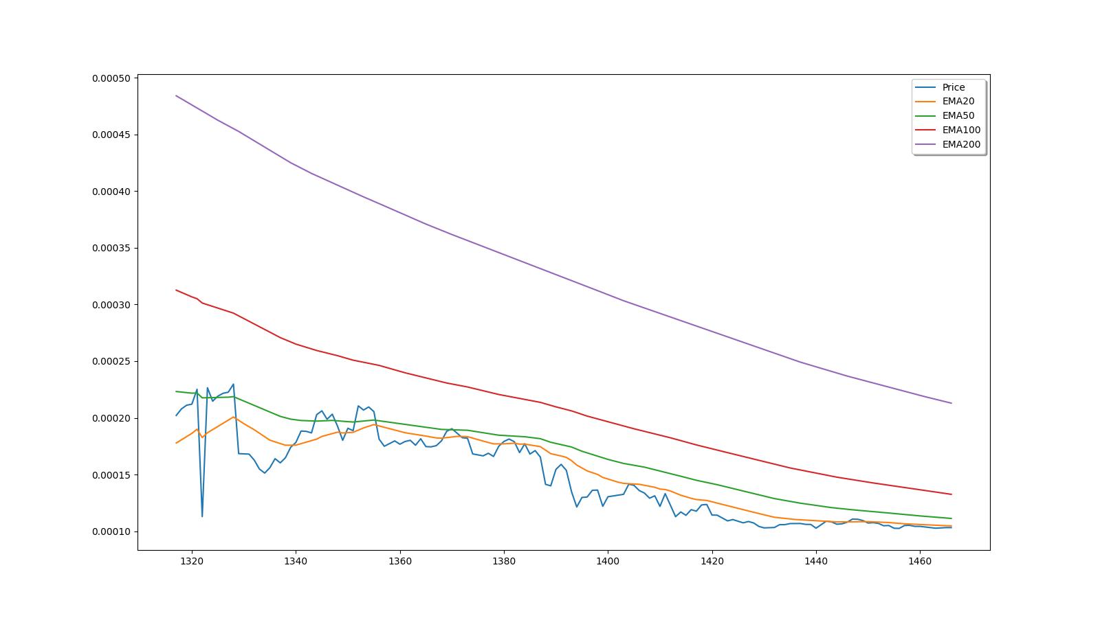 Ethermon Exponential Moving Averages