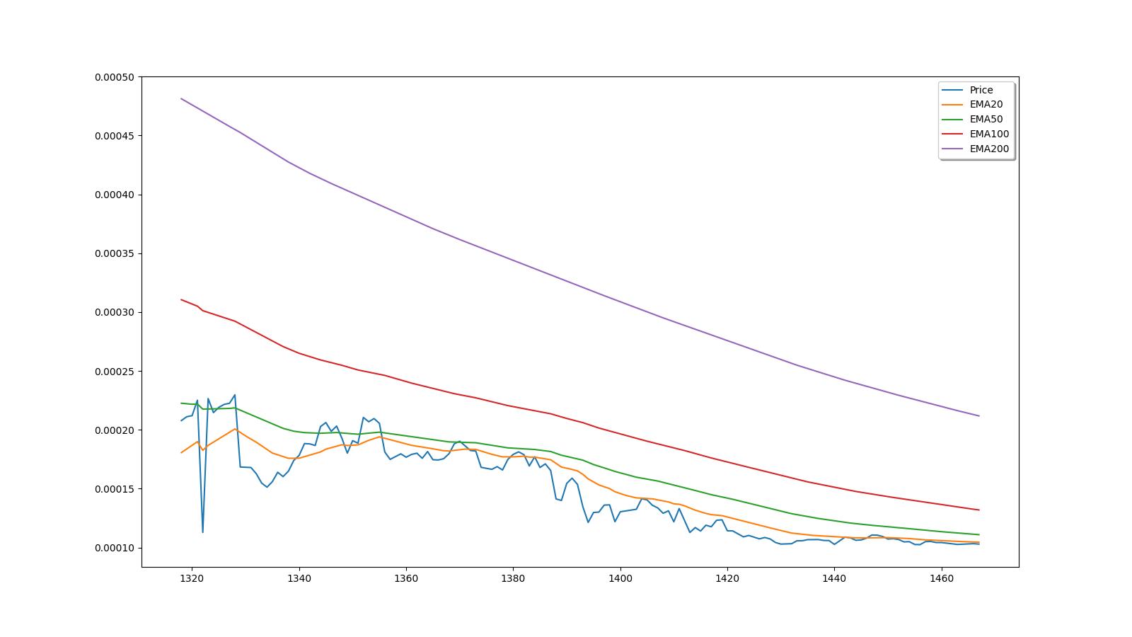 Ethermon Exponential Moving Averages