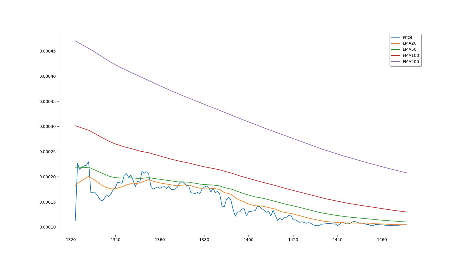Ethermon Exponential Moving Averages