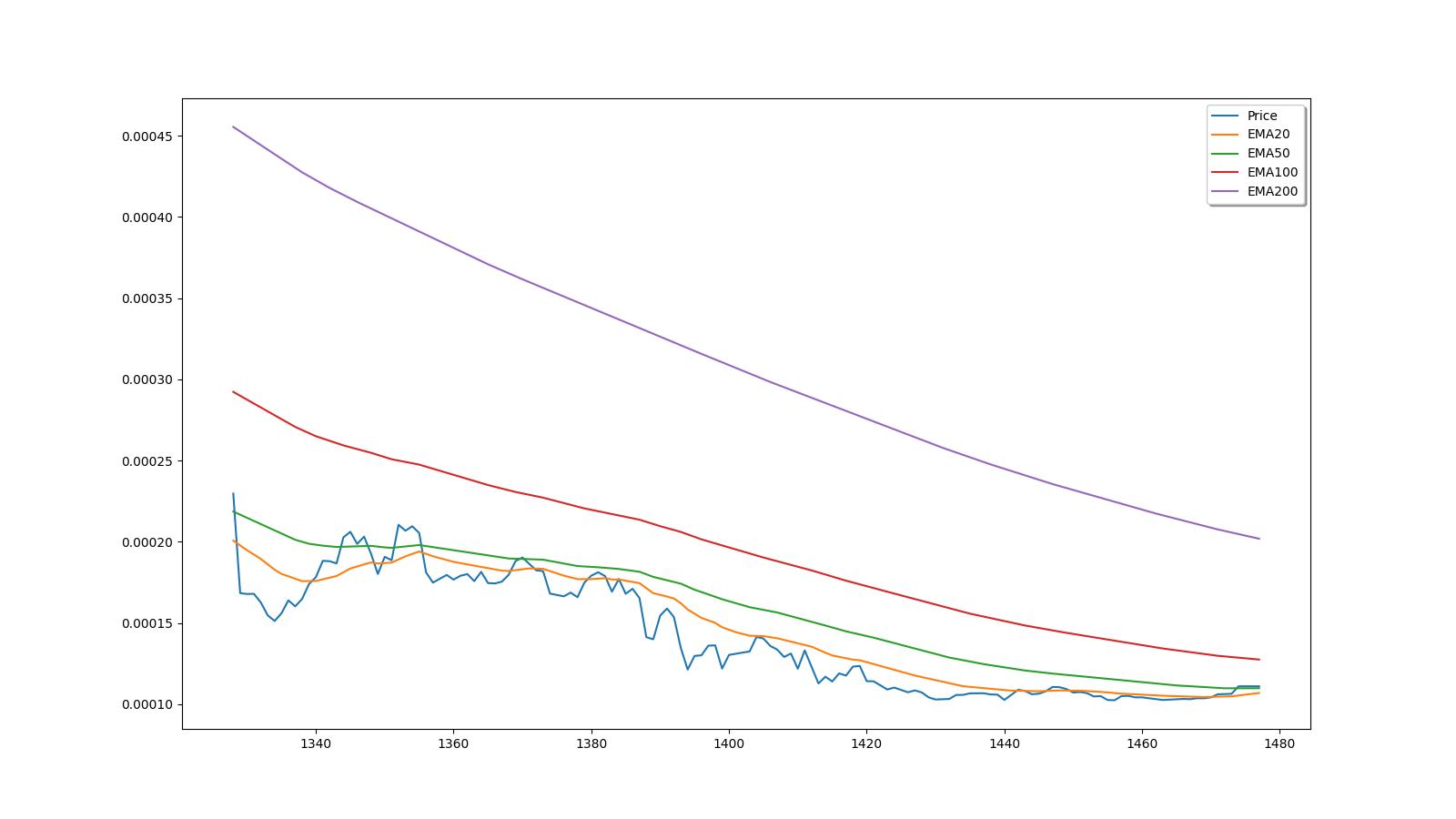 Ethermon Exponential Moving Averages