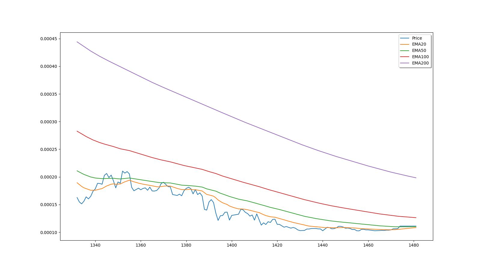 Ethermon Exponential Moving Averages