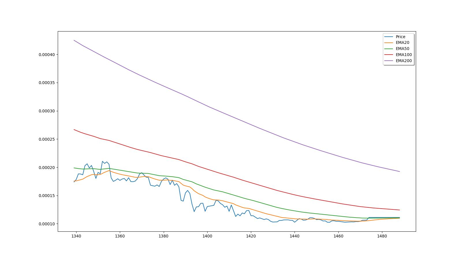 Ethermon Exponential Moving Averages