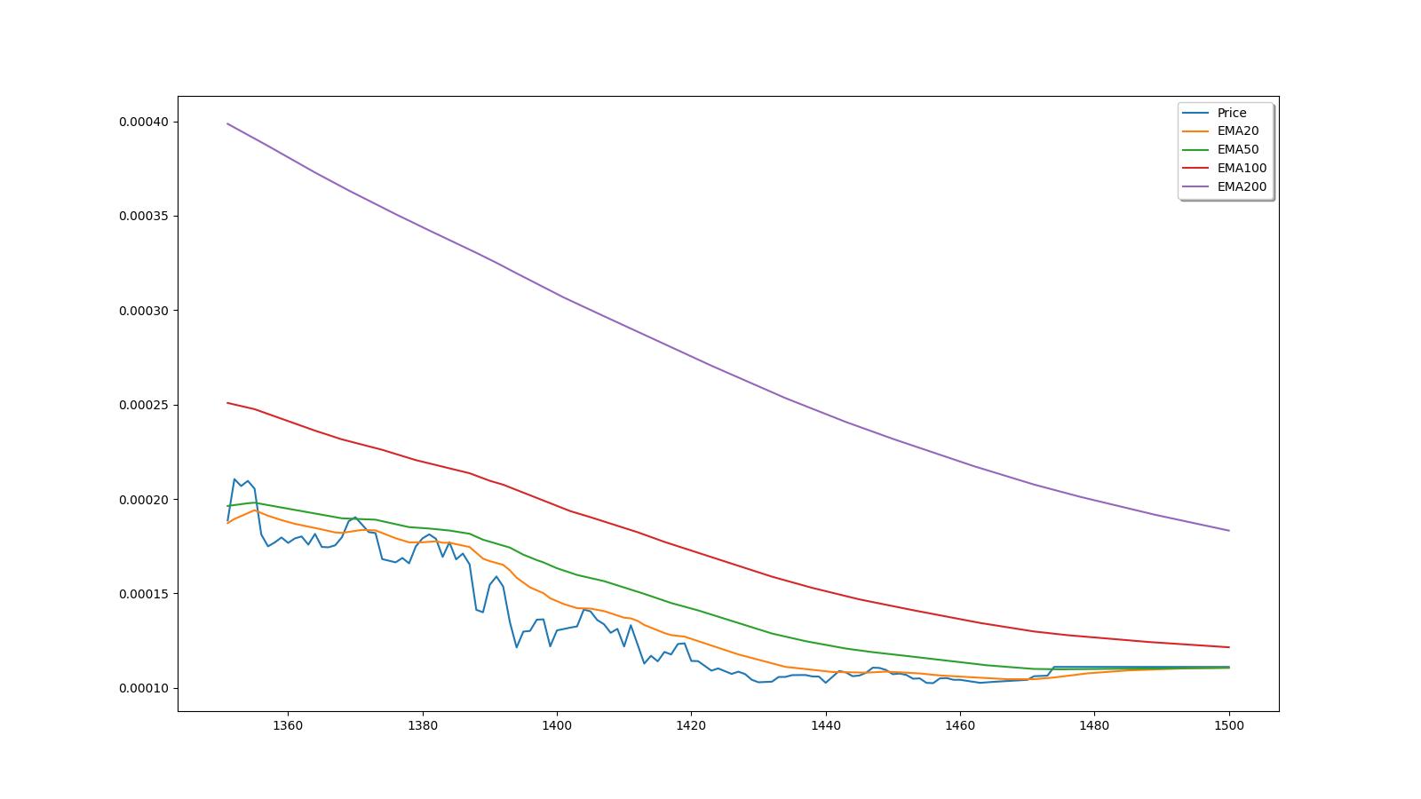 Ethermon Exponential Moving Averages