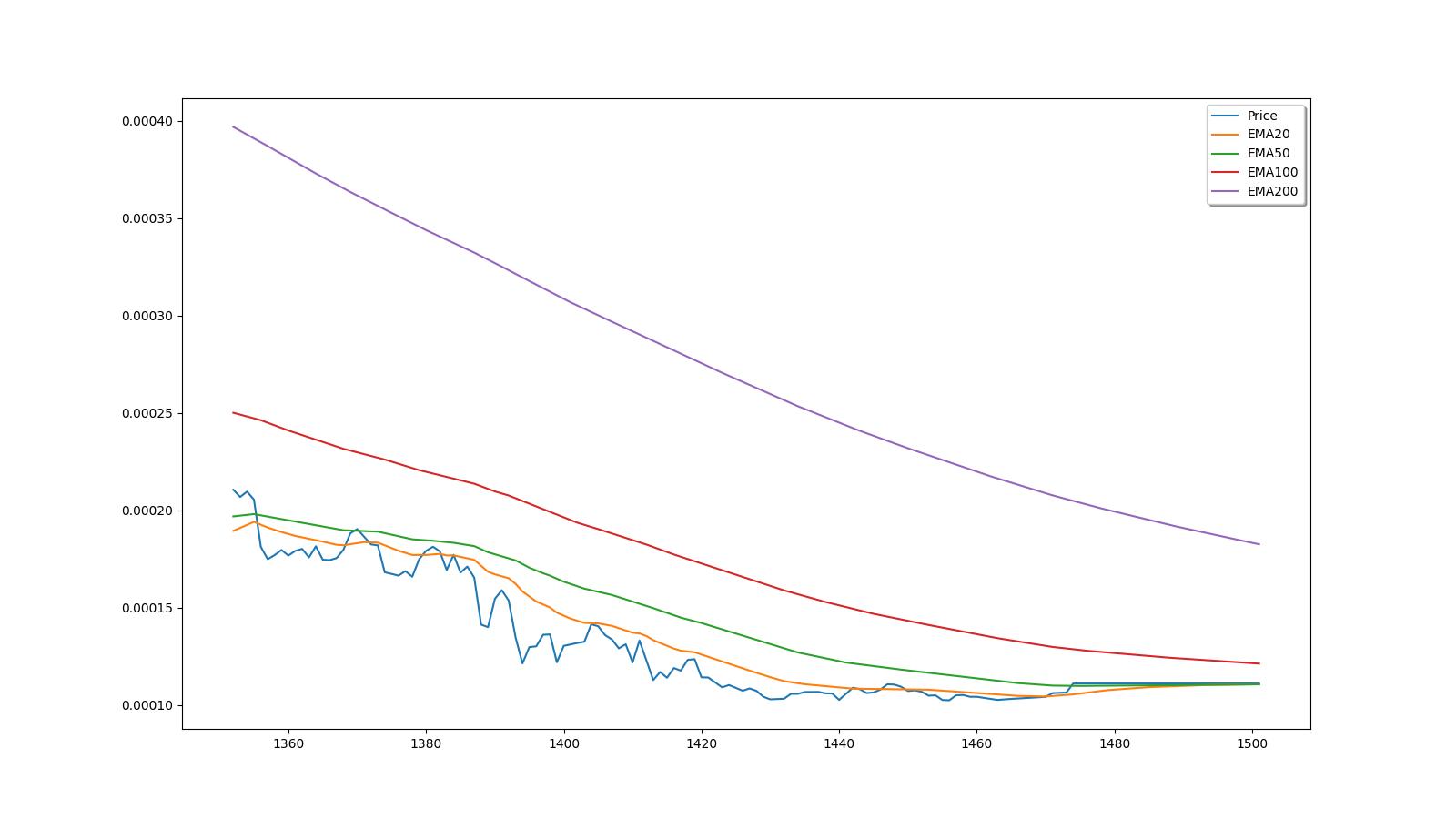 Ethermon Exponential Moving Averages