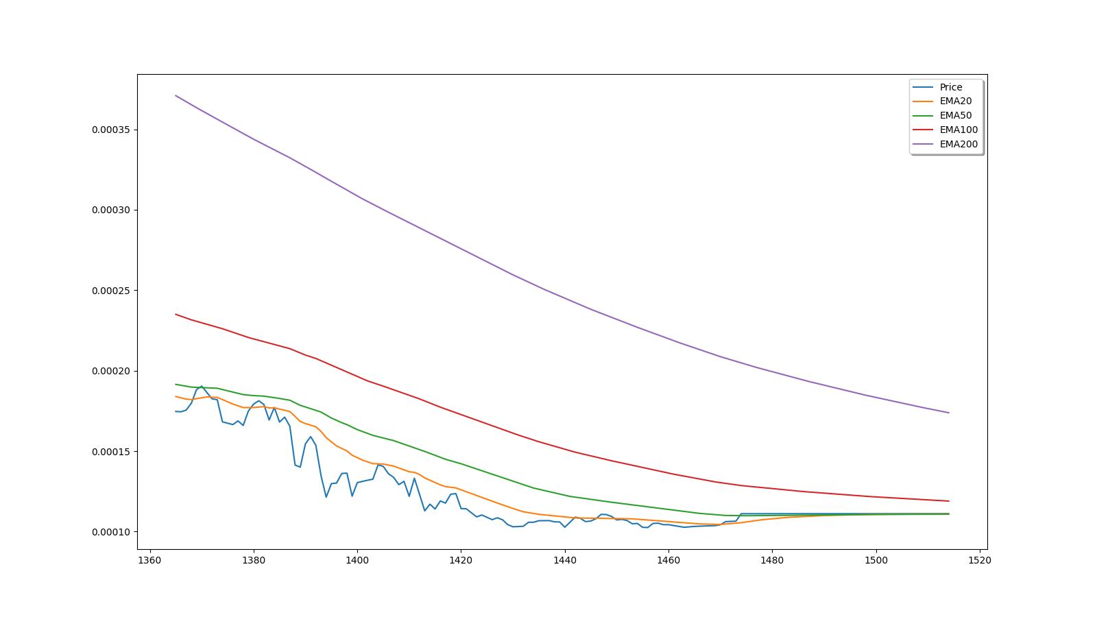 Ethermon Exponential Moving Averages