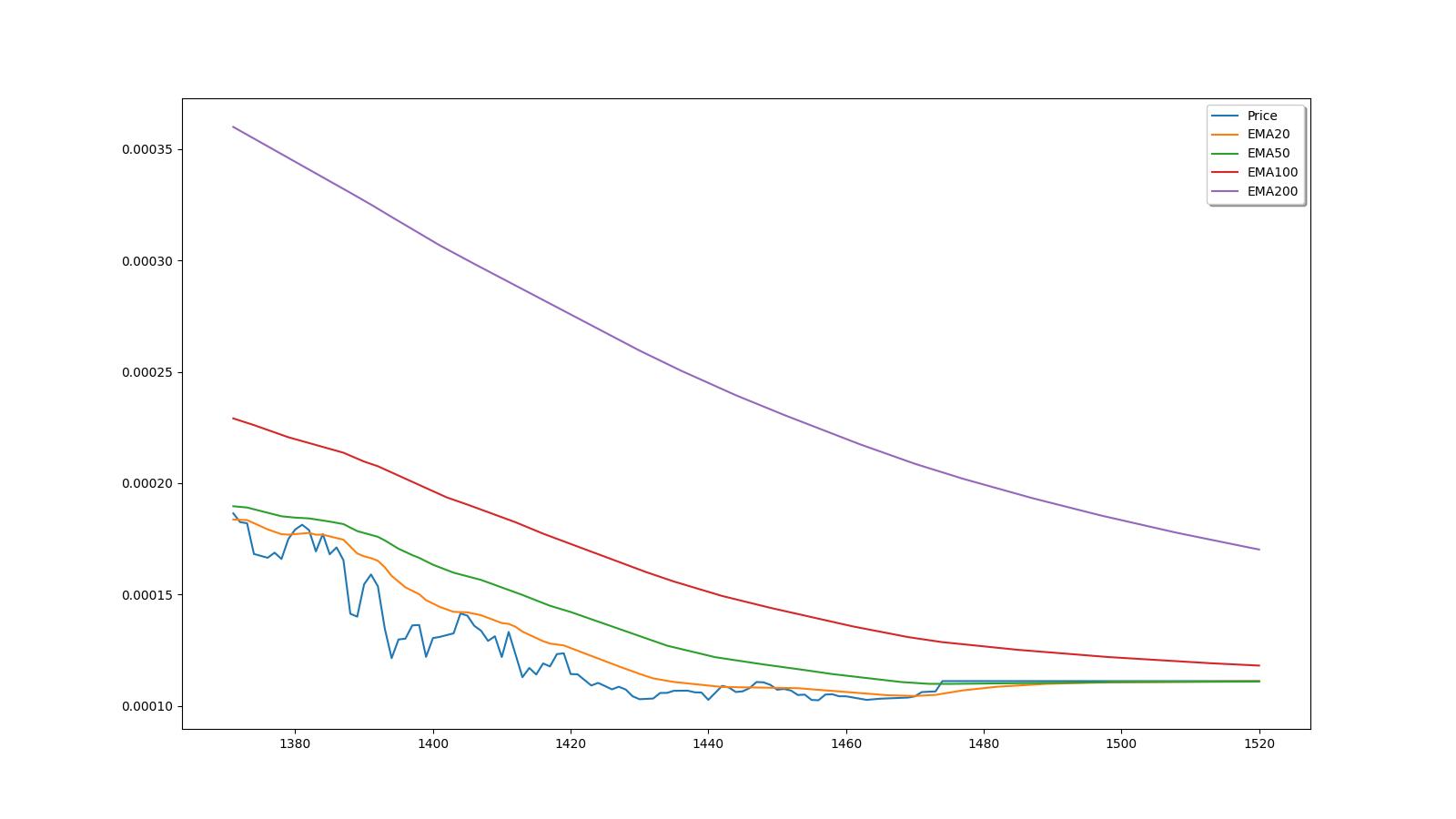 Ethermon Exponential Moving Averages