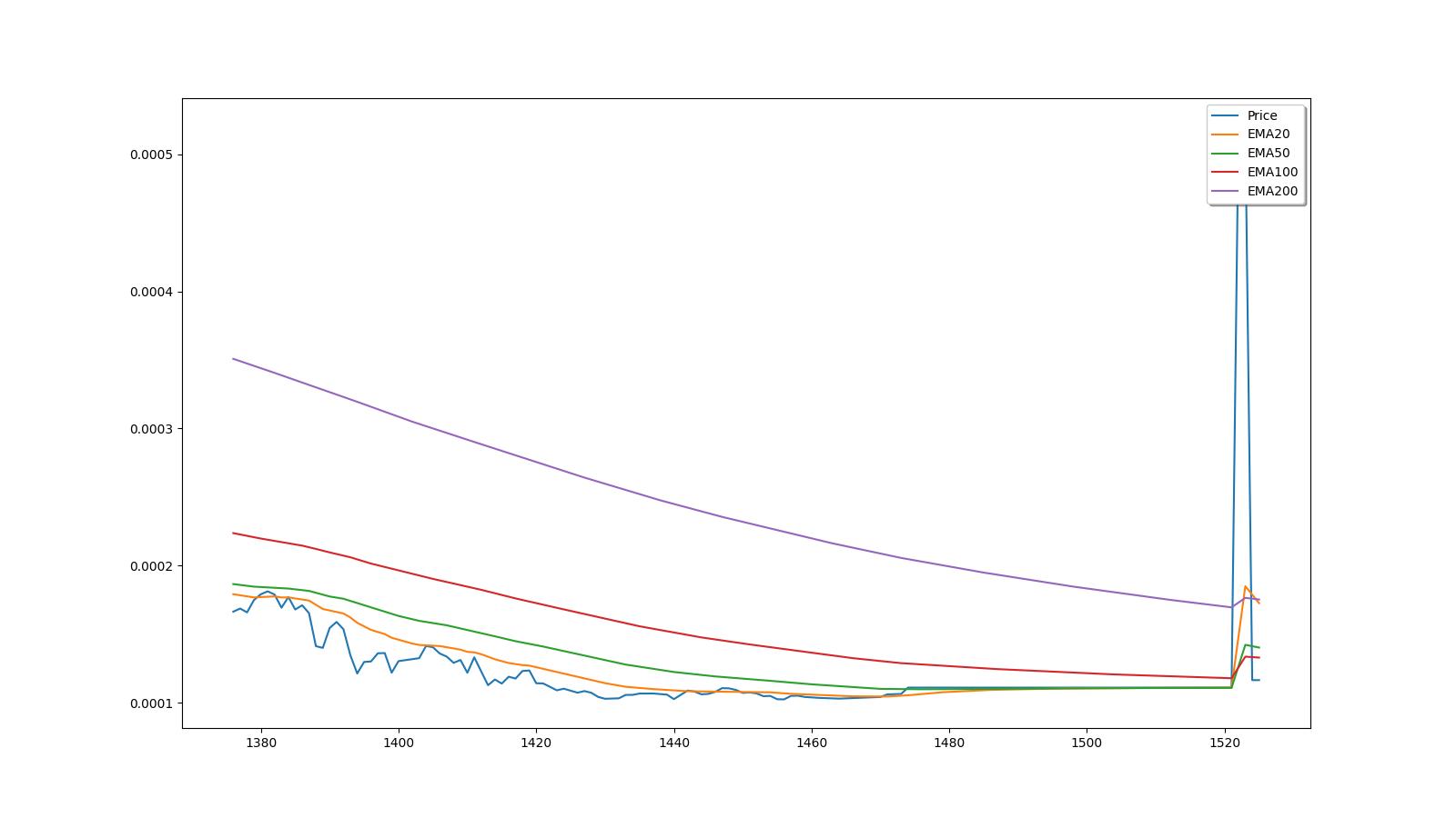 Ethermon Exponential Moving Averages
