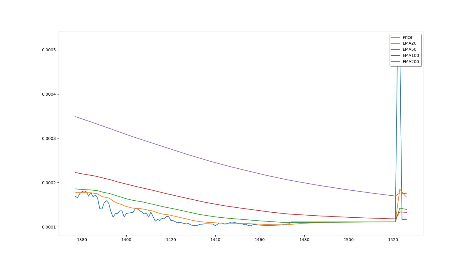 Ethermon Exponential Moving Averages