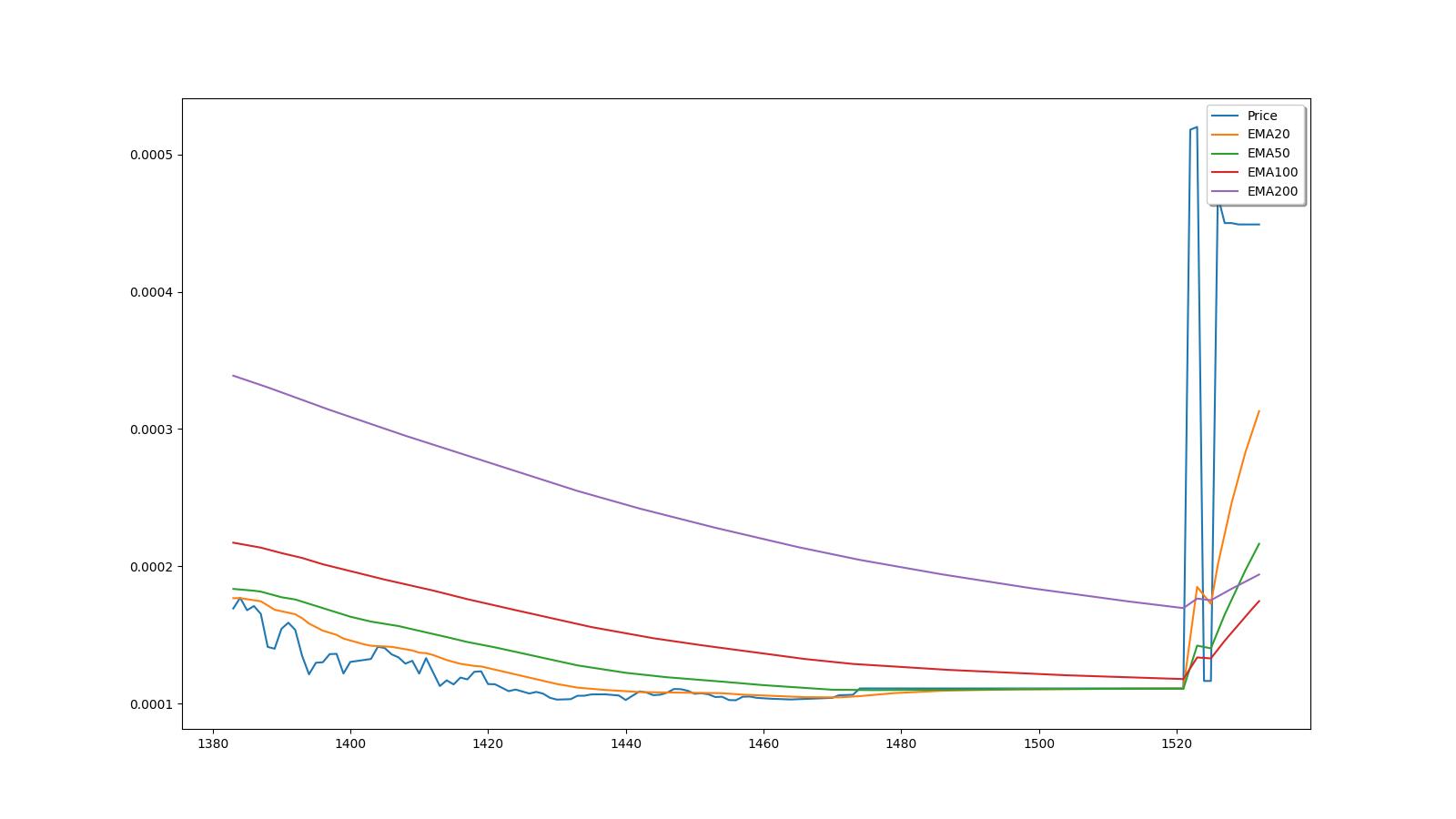 Ethermon Exponential Moving Averages