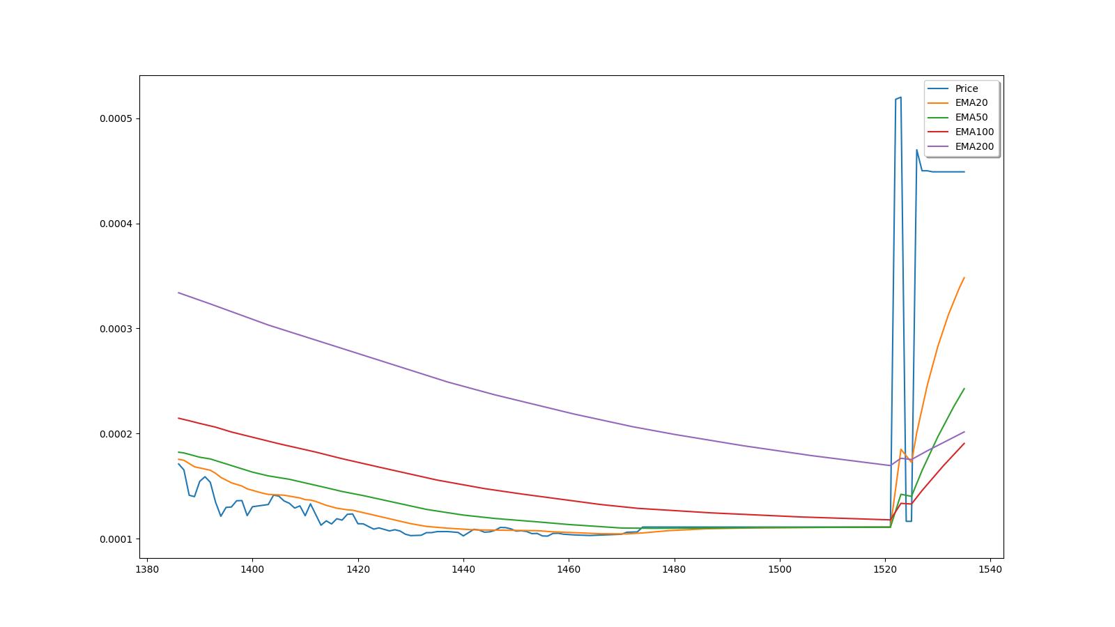 Ethermon Exponential Moving Averages