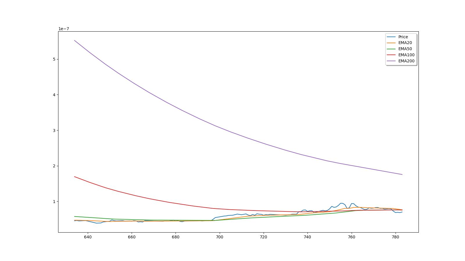 Ethernal Finance Exponential Moving Averages