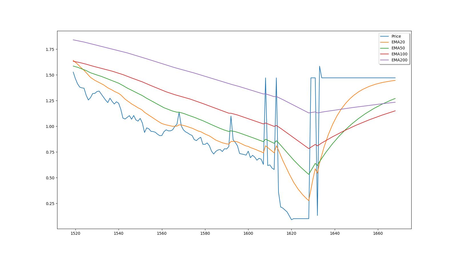 Ethernity Chain Exponential Moving Averages