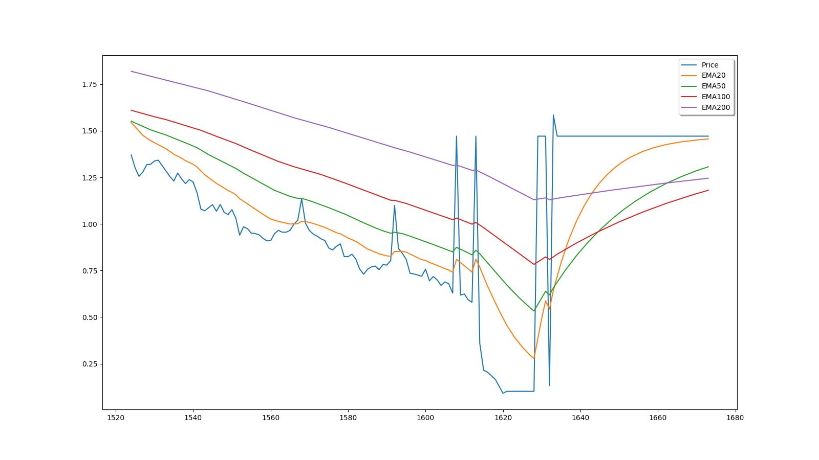 Ethernity Chain Exponential Moving Averages