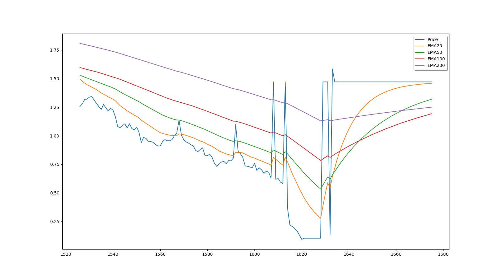 Ethernity Chain Exponential Moving Averages