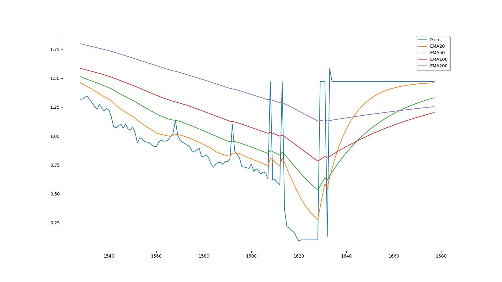 Ethernity Chain Exponential Moving Averages