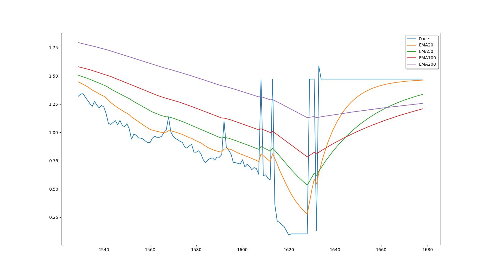Ethernity Chain Exponential Moving Averages