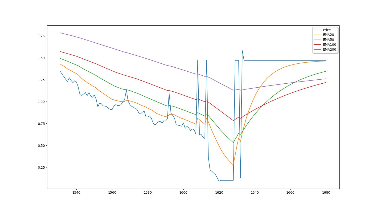 Ethernity Chain Exponential Moving Averages