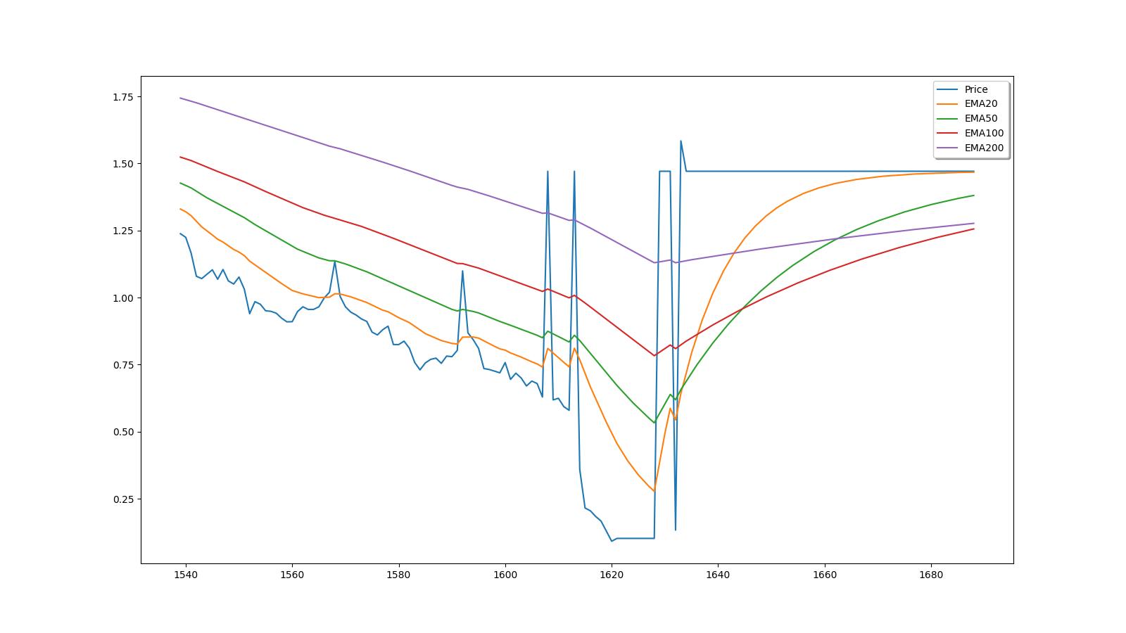 Ethernity Chain Exponential Moving Averages