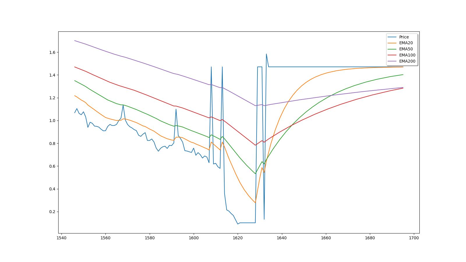 Ethernity Chain Exponential Moving Averages