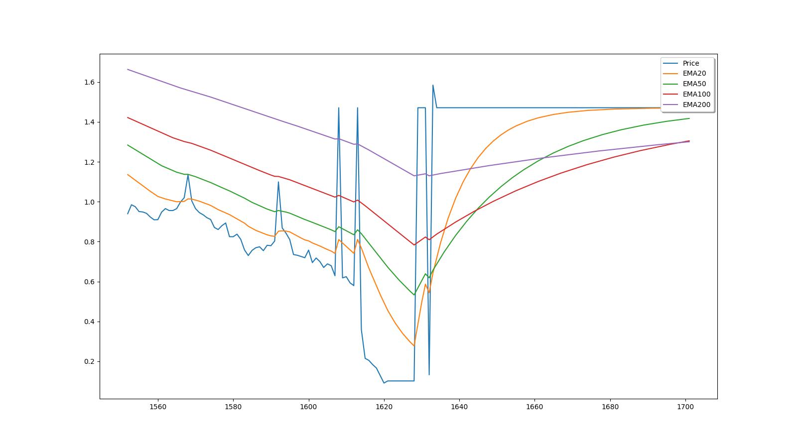 Ethernity Chain Exponential Moving Averages