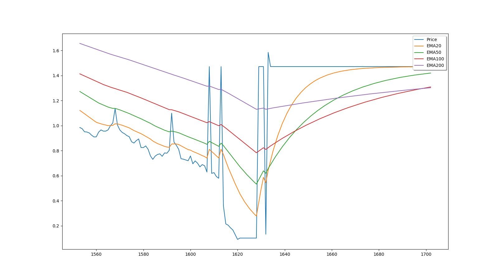 이더니티 체인 Exponential Moving Averages