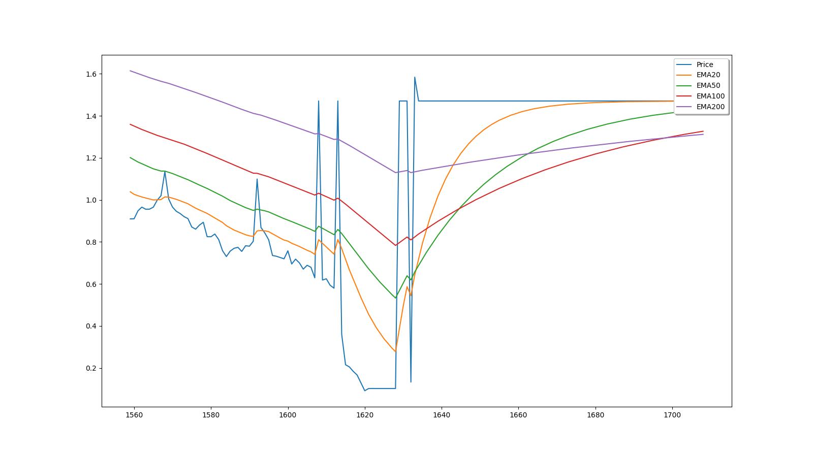 Ethernity Chain Exponential Moving Averages