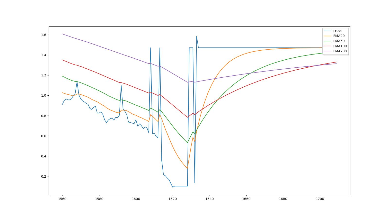 Ethernity Chain Exponential Moving Averages