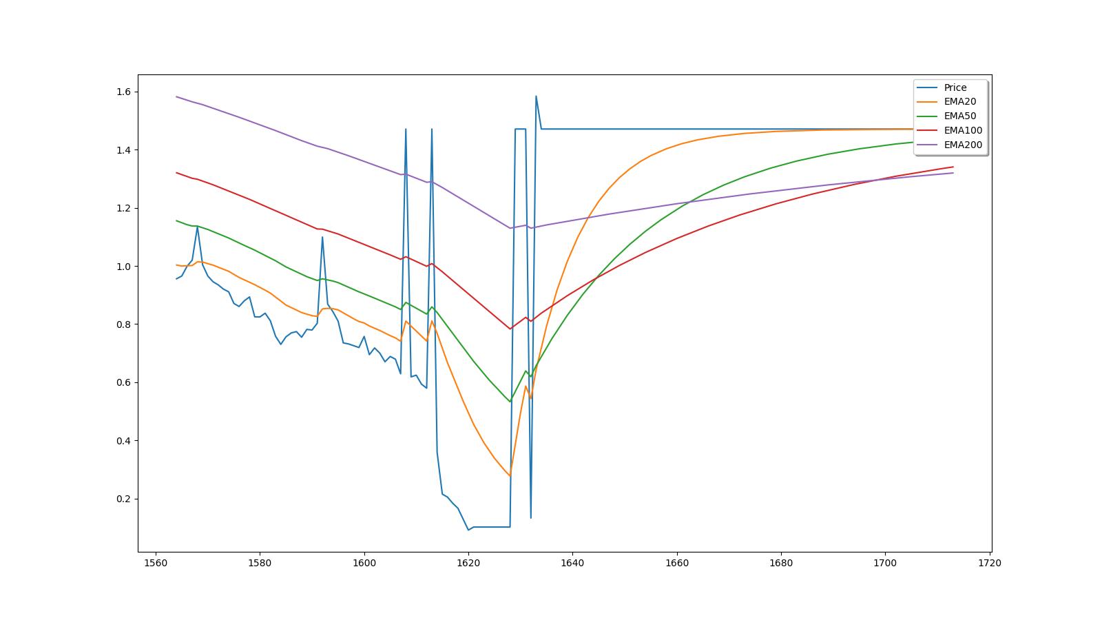 Ethernity Chain Exponential Moving Averages