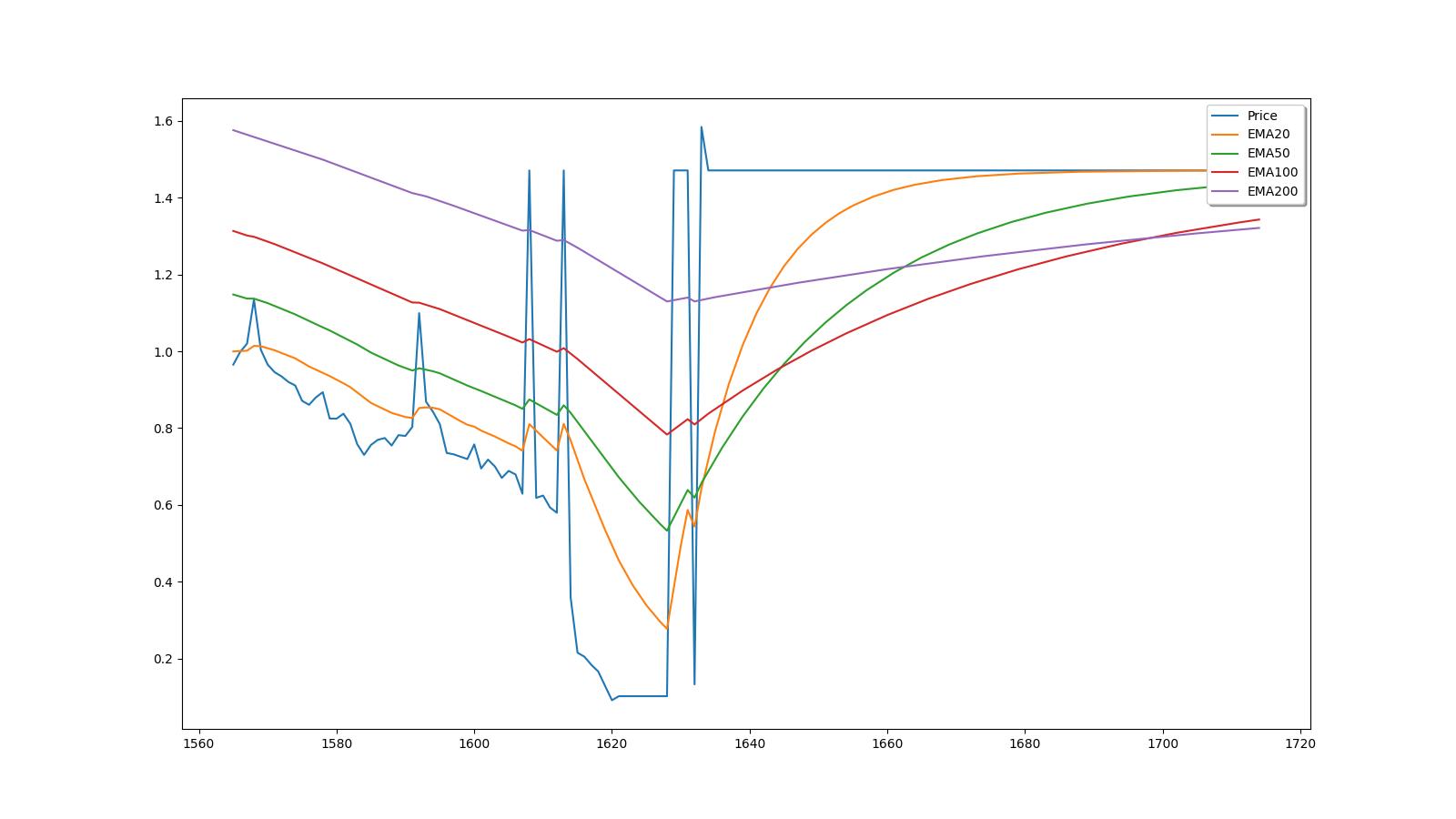 Ethernity Chain Exponential Moving Averages