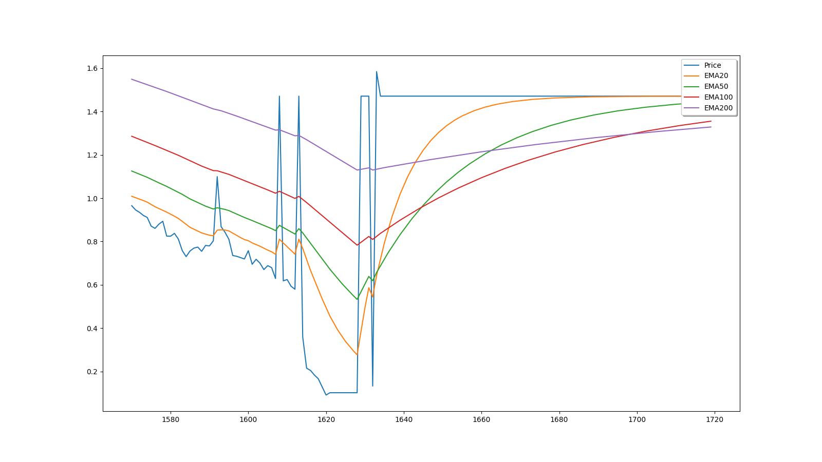 Ethernity Chain Exponential Moving Averages