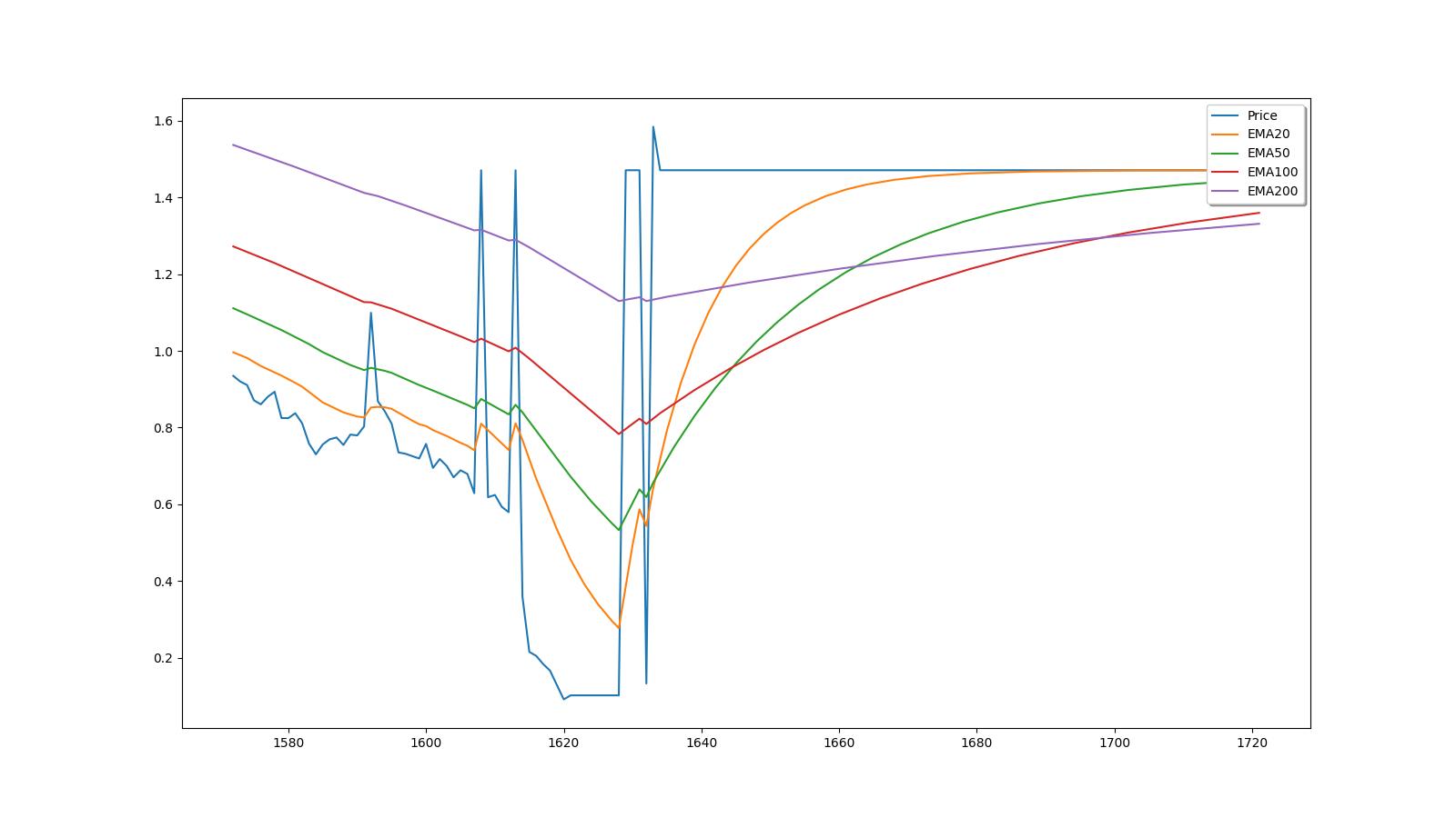 Ethernity Chain Exponential Moving Averages