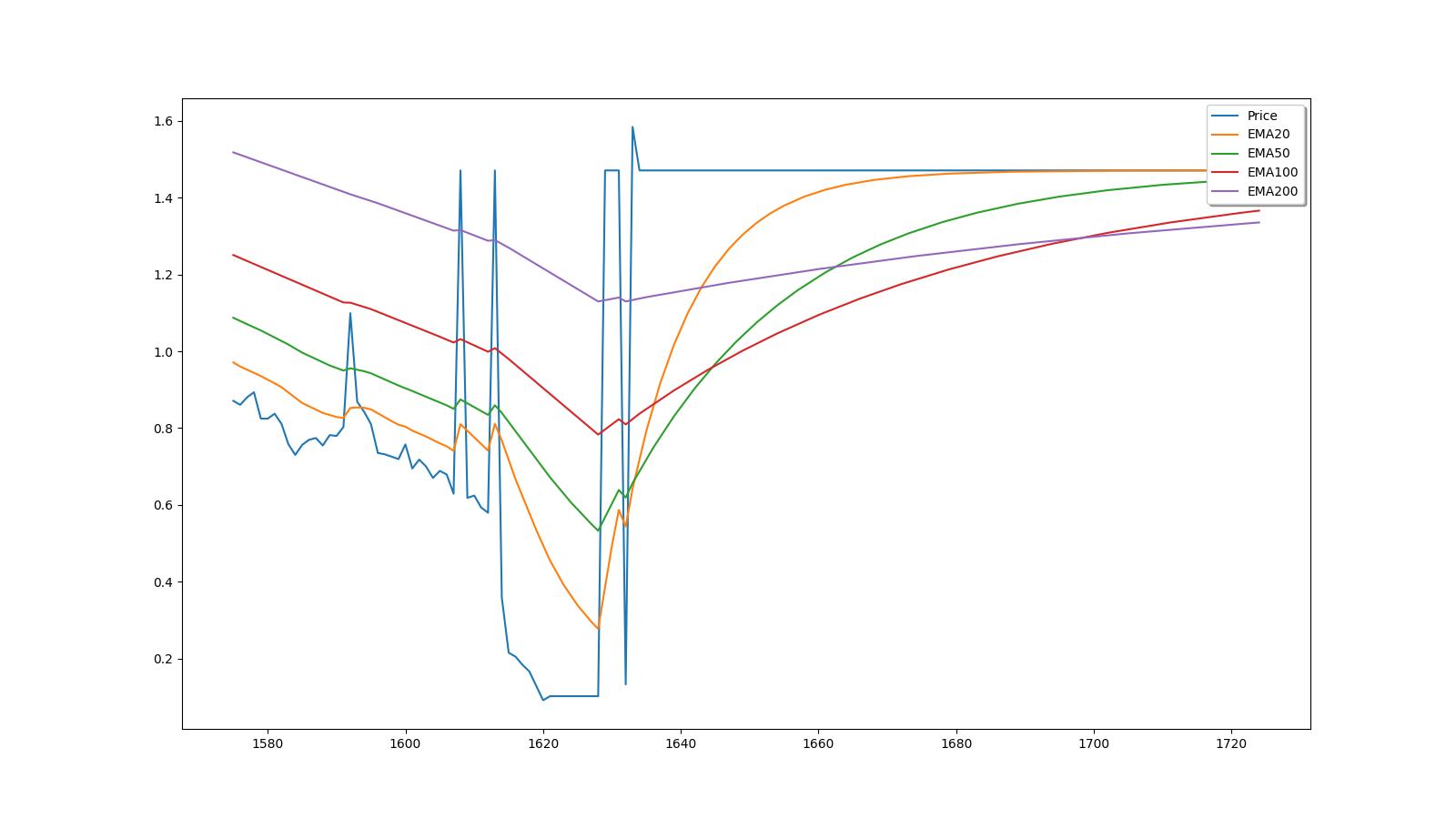 Ethernity Chain Exponential Moving Averages