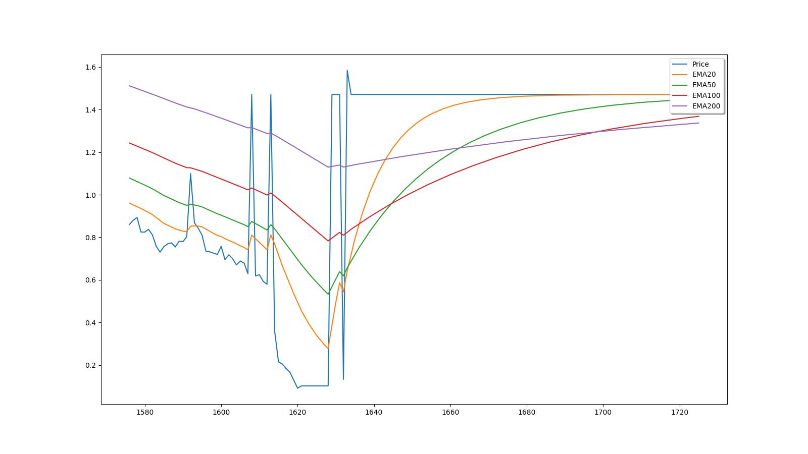 Ethernity Chain Exponential Moving Averages