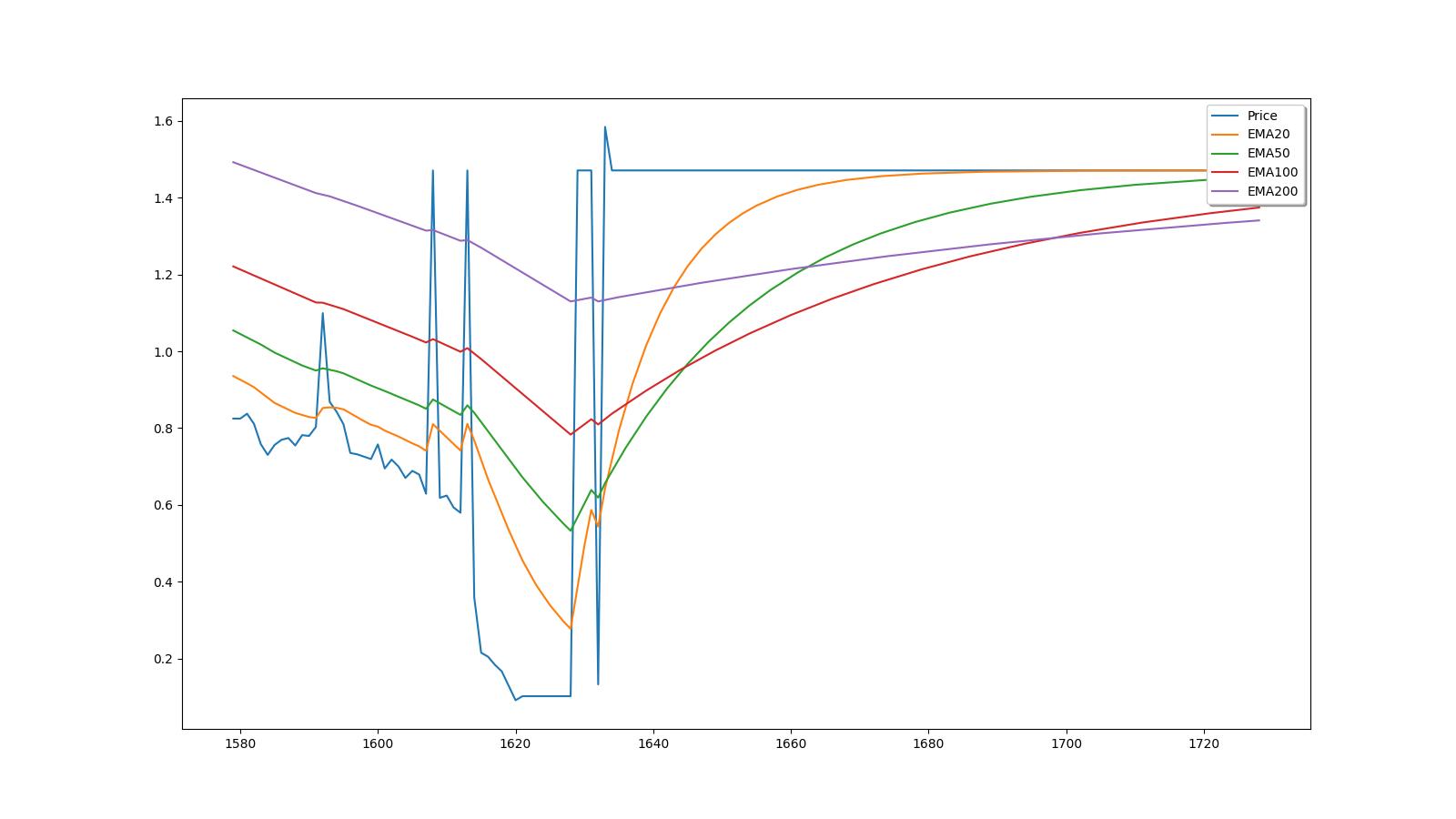 Ethernity Chain Exponential Moving Averages