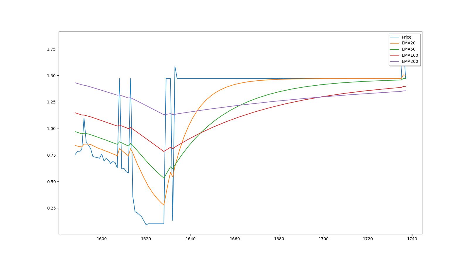 Ethernity Chain Exponential Moving Averages