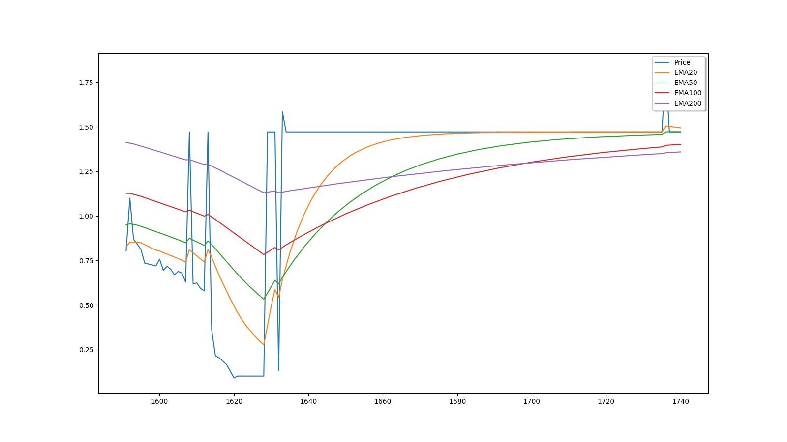 Ethernity Chain Exponential Moving Averages