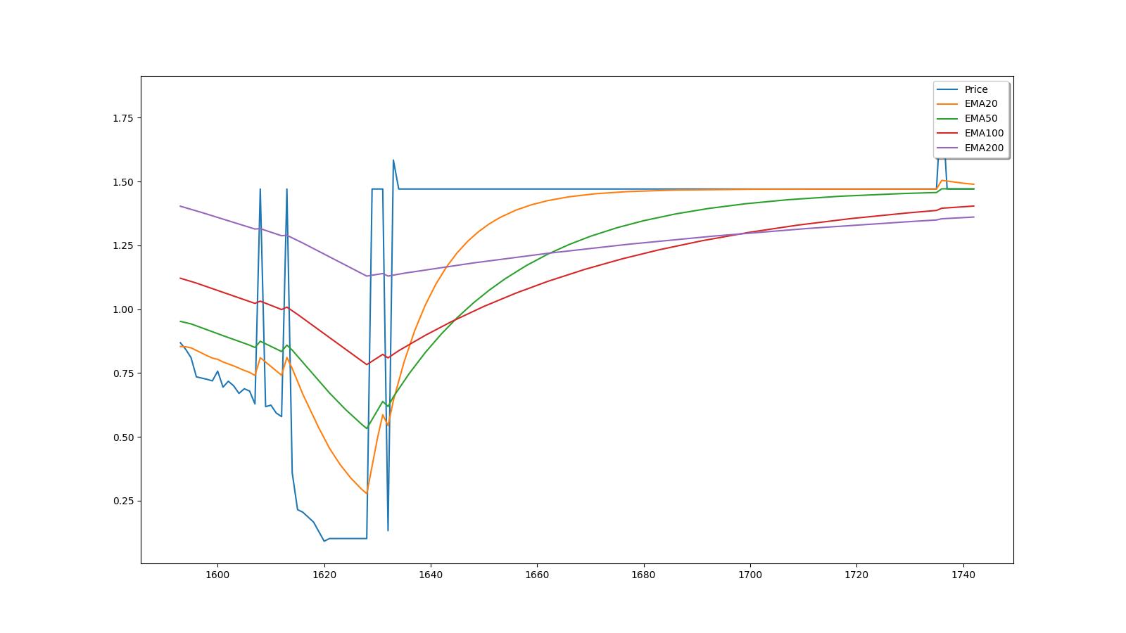 Ethernity Chain Exponential Moving Averages