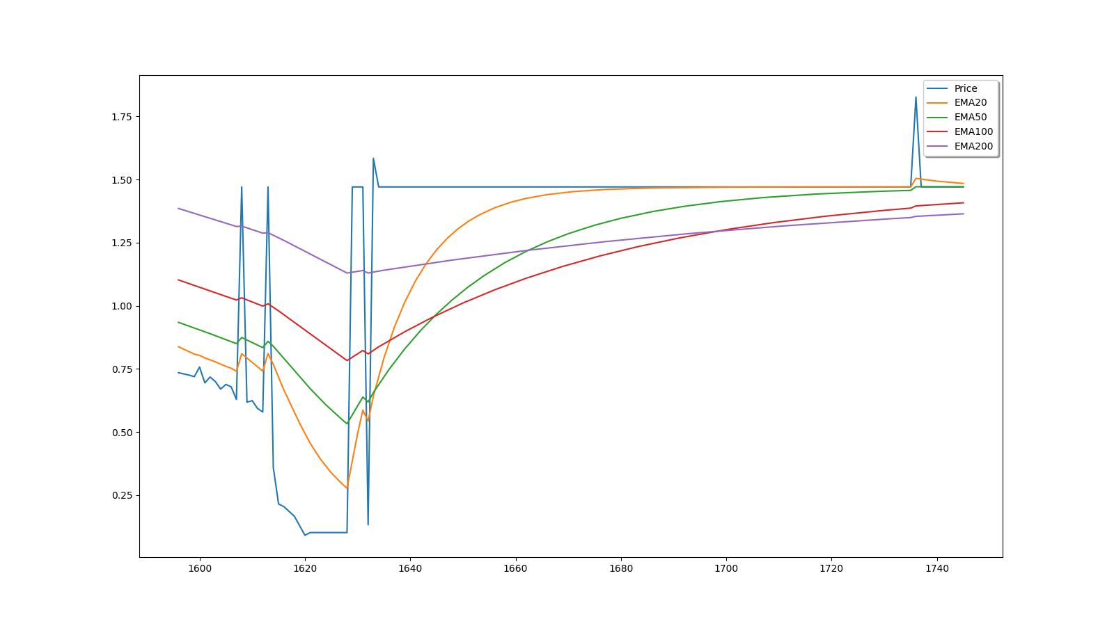 Ethernity Chain Exponential Moving Averages