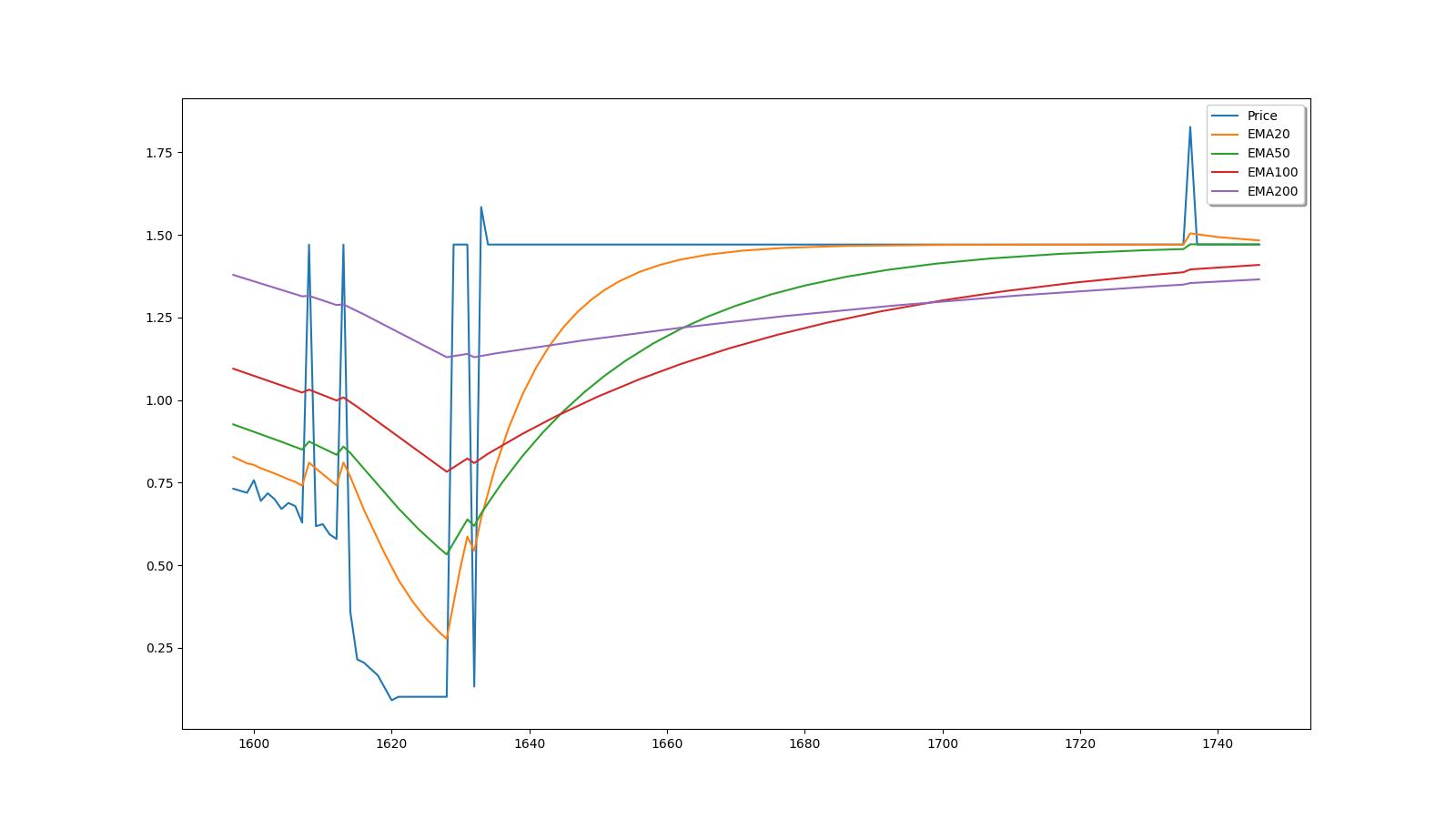 이더니티 체인 Exponential Moving Averages