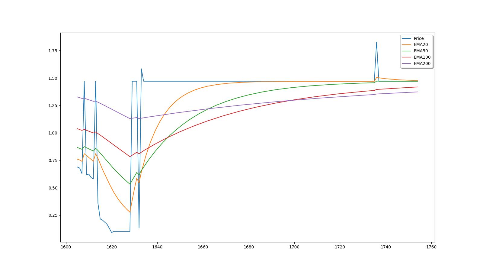 Ethernity Chain Exponential Moving Averages