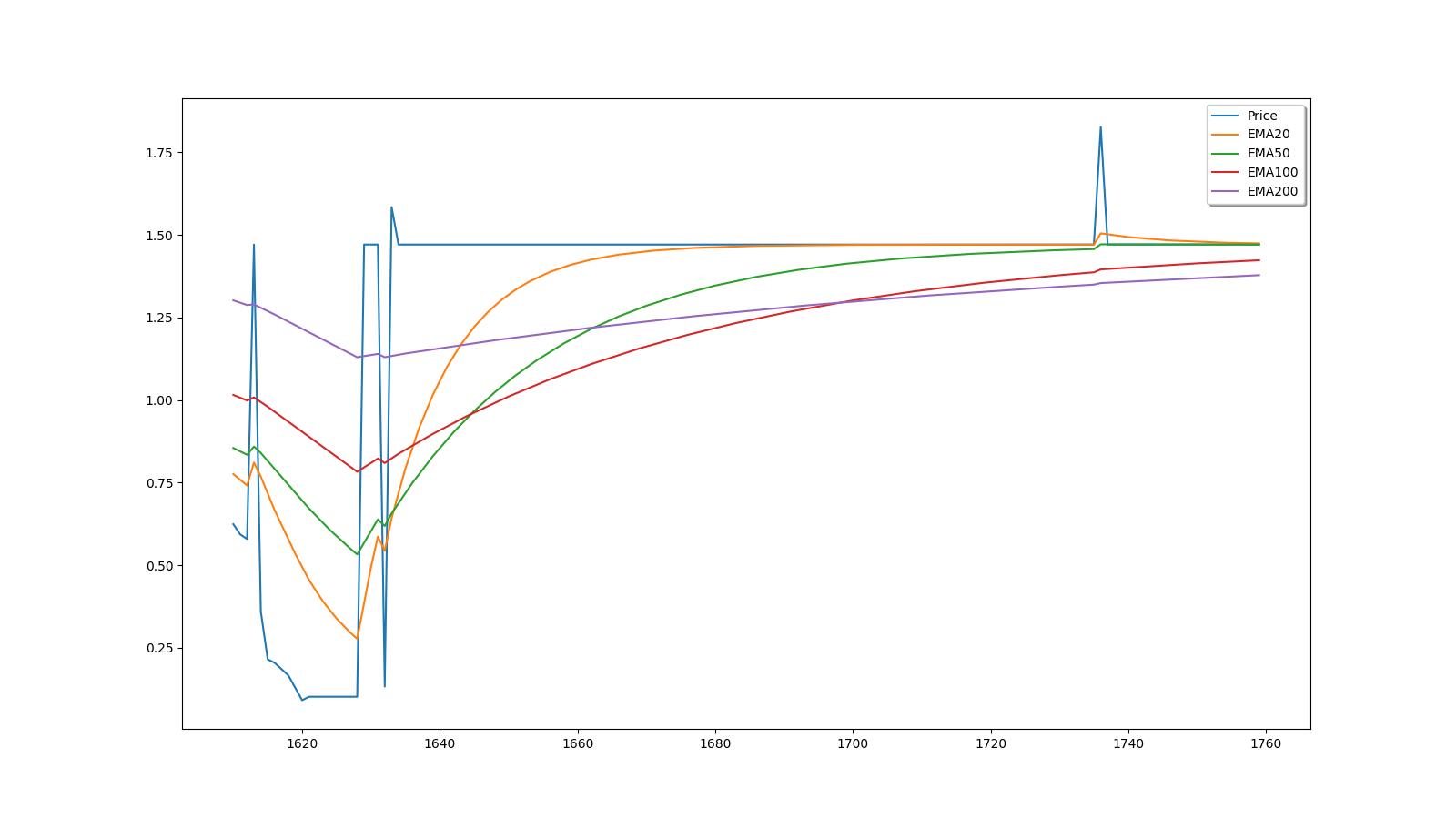 Ethernity Chain Exponential Moving Averages