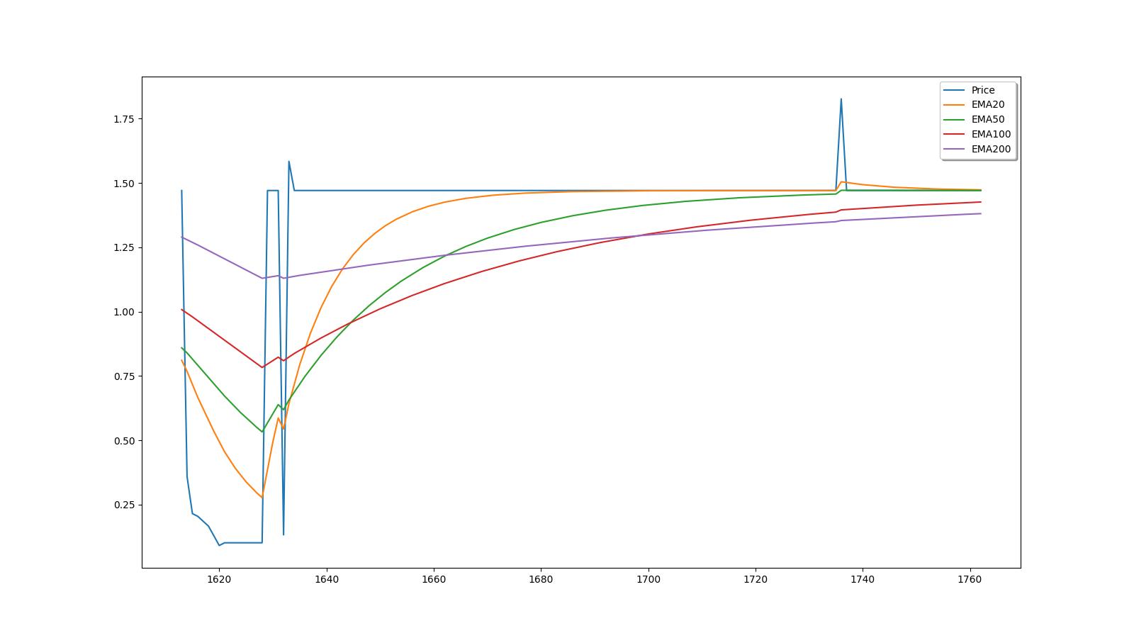 Ethernity Chain Exponential Moving Averages
