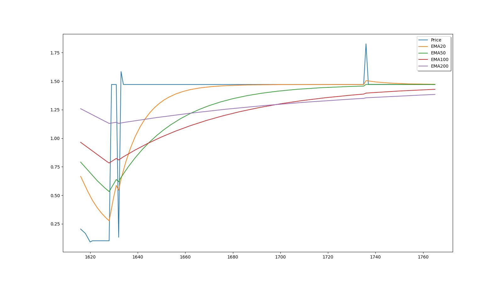 Ethernity Chain Exponential Moving Averages