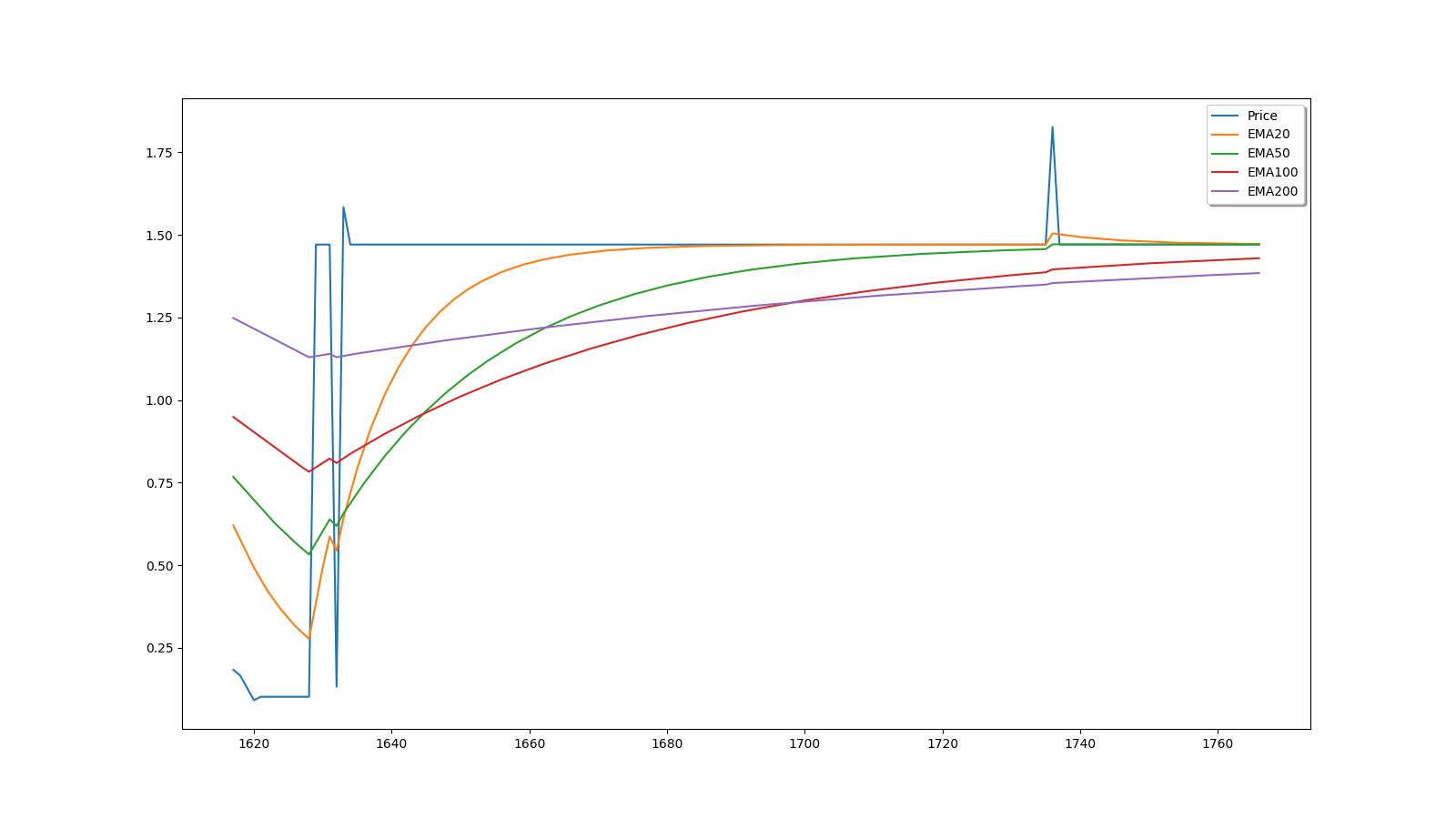 Ethernity Chain Exponential Moving Averages