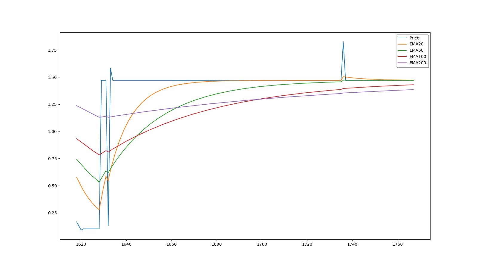 Ethernity Chain Exponential Moving Averages