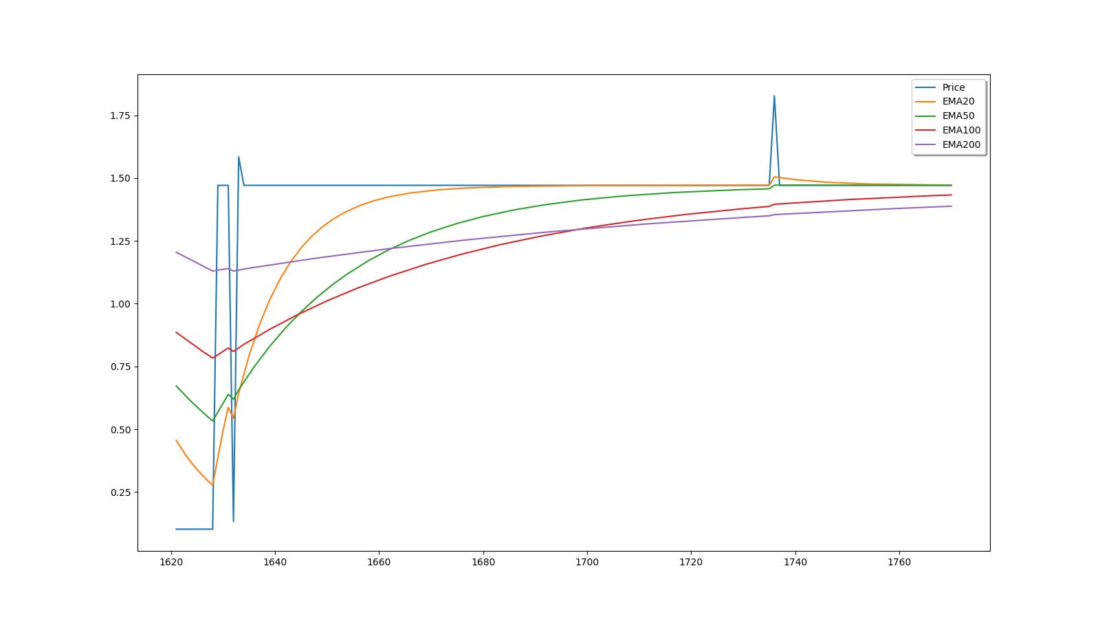 Ethernity Chain Exponential Moving Averages