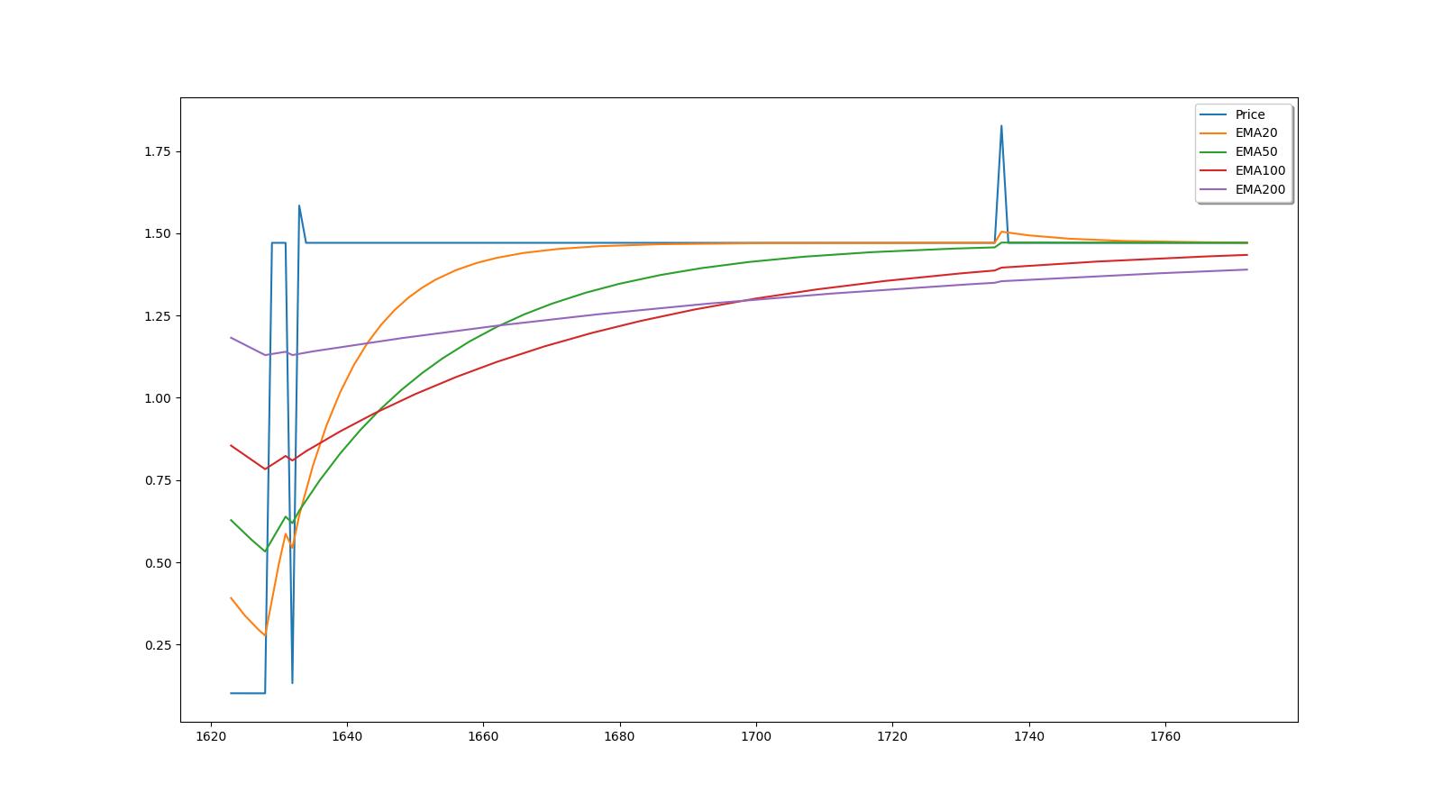 Ethernity Chain Exponential Moving Averages